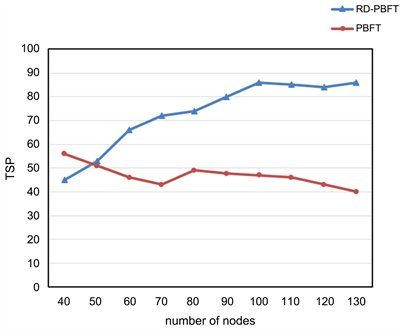 Improved PBFT Consensus Algorithm Based on Node Role Division