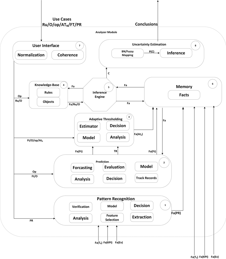 Artificial Intelligence Self-Organising (AI-SON) Frameworks for 5G ...