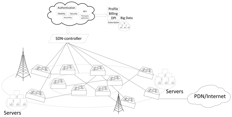 Artificial Intelligence Self-Organising (AI-SON) Frameworks for 5G ...