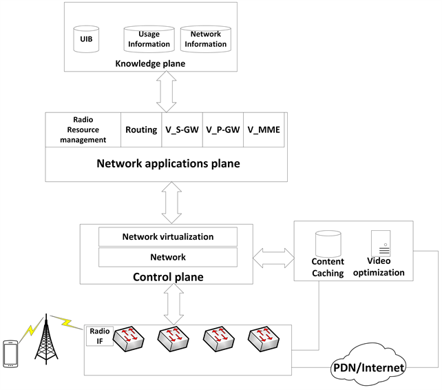 Artificial Intelligence Self-Organising (AI-SON) Frameworks for 5G ...