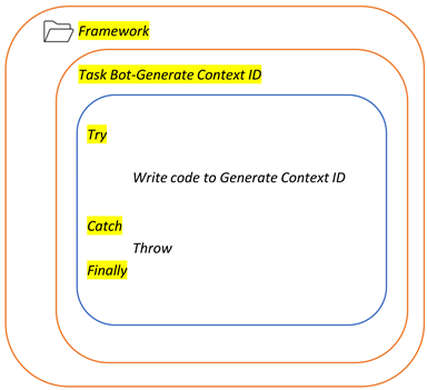 A360 Bot Framework: Empowering Smart Robotic Process Automation Solutions