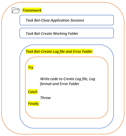 A360 Bot Framework: Empowering Smart Robotic Process Automation Solutions