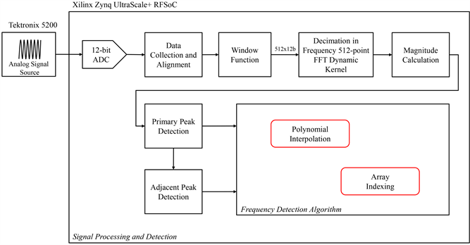 Enhanced Wideband Frequency Estimation via FFT: Leveraging Polynomial Interpolation and Array ...