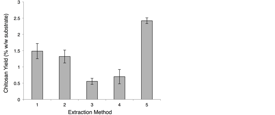 Direct Solid-State Fermentation of Soybean Processing Residues for the Production of Fungal ...
