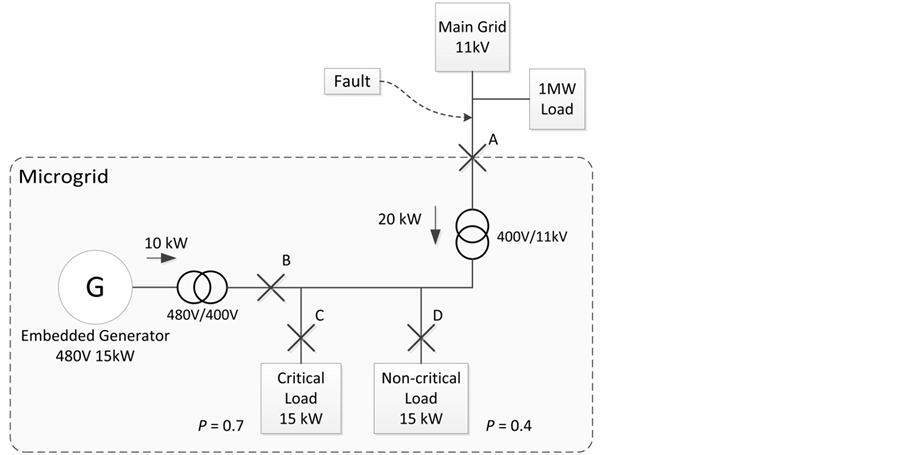 Dual Layered Architecture for Multi Agent Based Islanding and Load Management for Microgrids