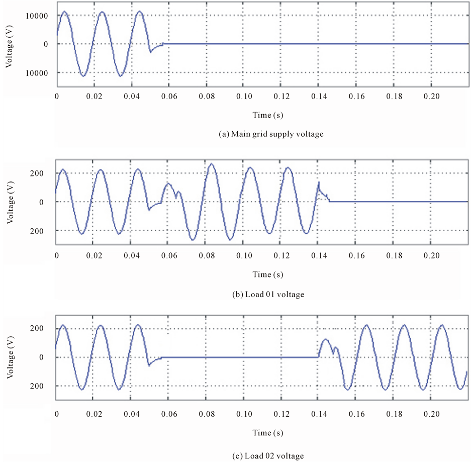 Dual Layered Architecture for Multi Agent Based Islanding and Load Management for Microgrids