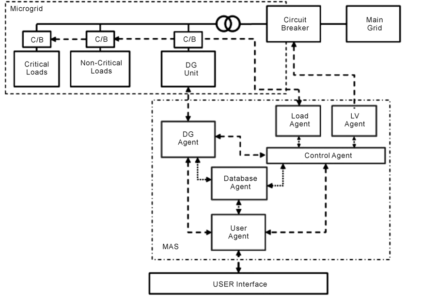 Dual Layered Architecture for Multi Agent Based Islanding and Load Management for Microgrids