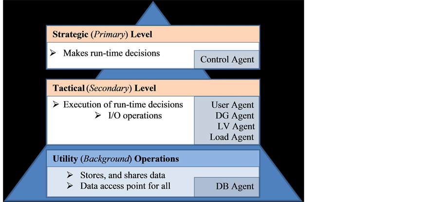 Dual Layered Architecture for Multi Agent Based Islanding and Load Management for Microgrids