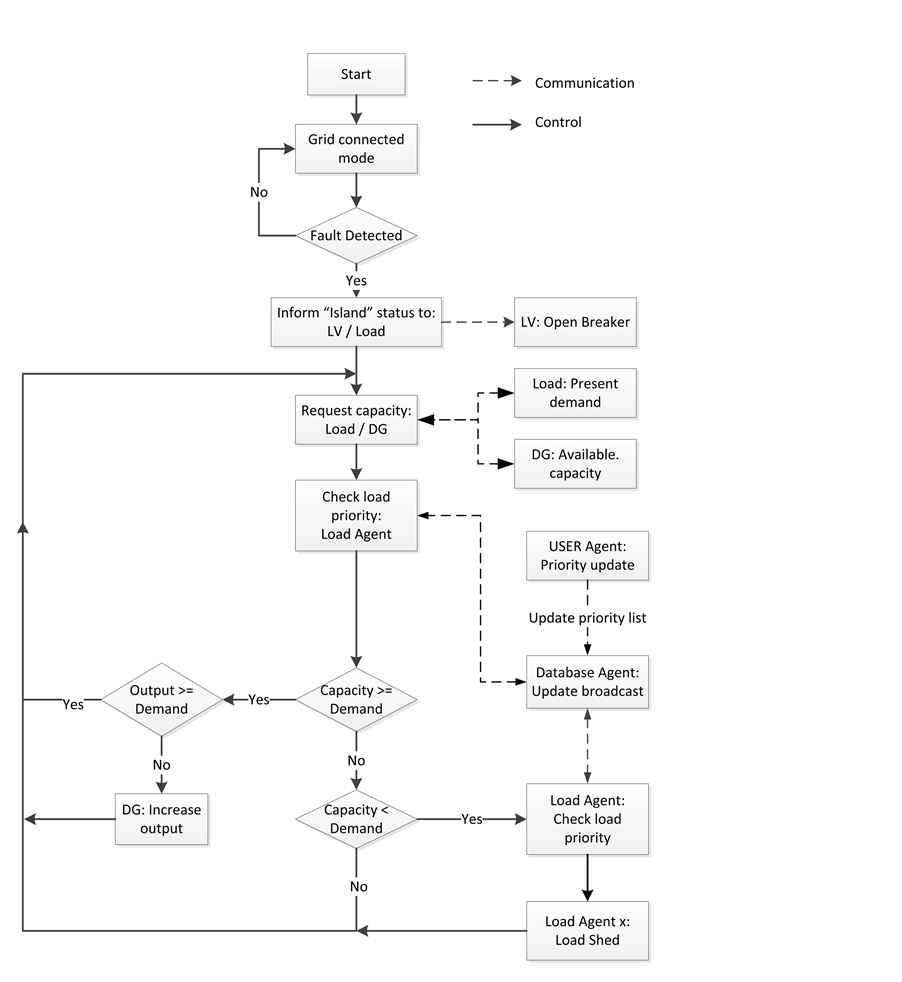 Dual Layered Architecture for Multi Agent Based Islanding and Load Management for Microgrids