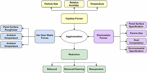 Soiling Effect and Remedial Measures of Solar Photovoltaic System Performance in Kuwait