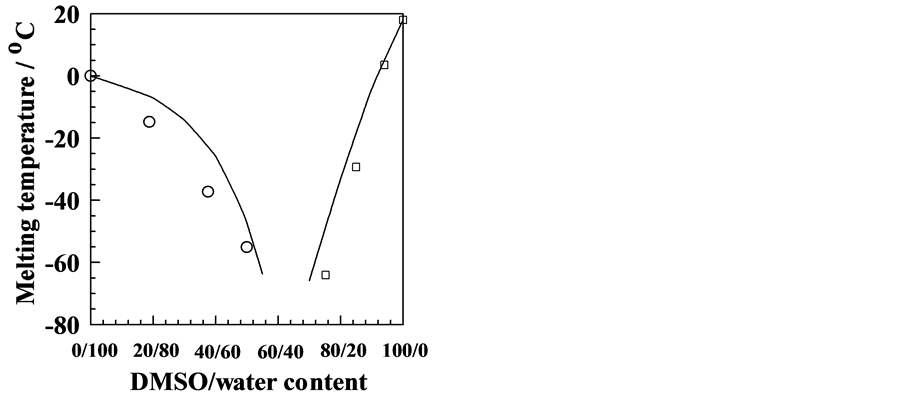 Size and Weight Fraction of Solvent Crystals in Poly (Vinyl Alcohol ...