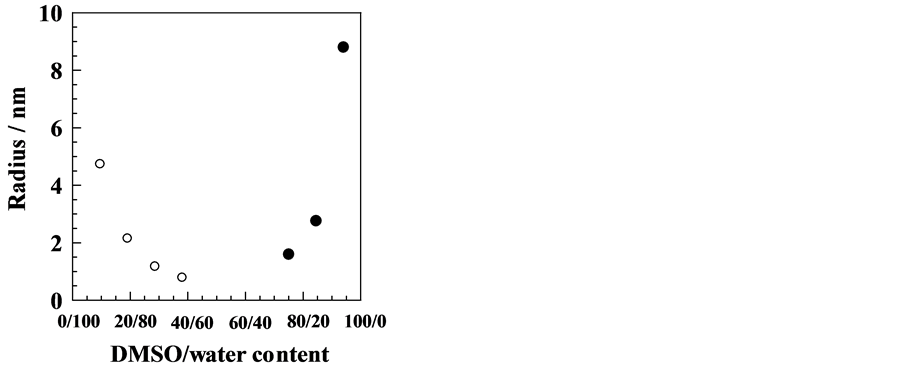 Size and Weight Fraction of Solvent Crystals in Poly (Vinyl Alcohol ...