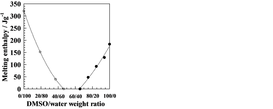 Size and Weight Fraction of Solvent Crystals in Poly (Vinyl Alcohol ...