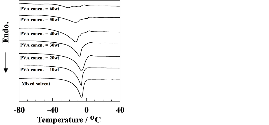 Size and Weight Fraction of Solvent Crystals in Poly (Vinyl Alcohol ...
