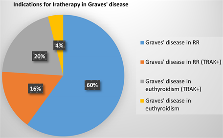 Iodine 131 Treatment in Graves’ Disease in a West African Country ...
