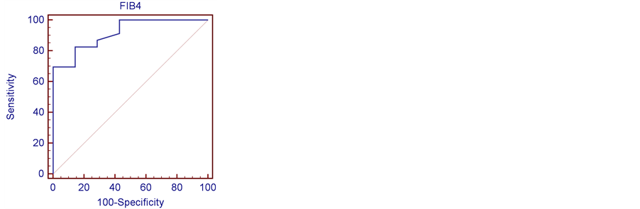 Comparison between FIB-4 Index and Fibroscan as Marker of Fibrosis in Chronic HCV Infection in ...