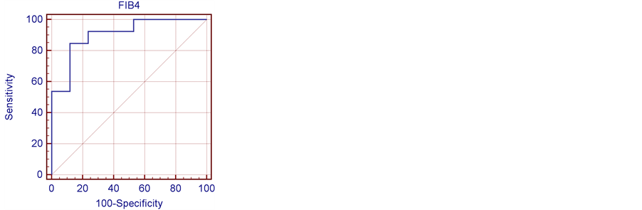 Comparison between FIB-4 Index and Fibroscan as Marker of Fibrosis in Chronic HCV Infection in ...