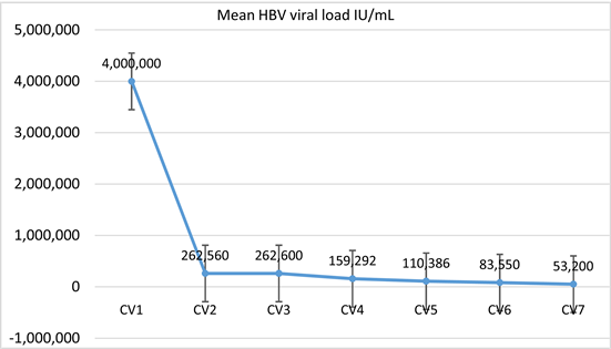 Evolution of HBV Viral Load during Clinical and Biological Follow-Up of ...