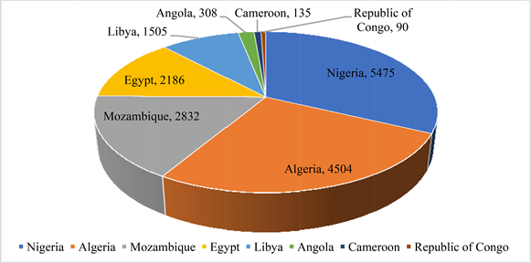 Gas Valorization in the Republic of Congo: Production of Electricity ...