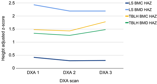 Bone Health in Pediatric Fracture Patients: A DEXA Study