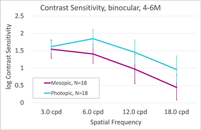 Visual Performance of a Polynomial Extended Depth of Focus Intraocular Lens