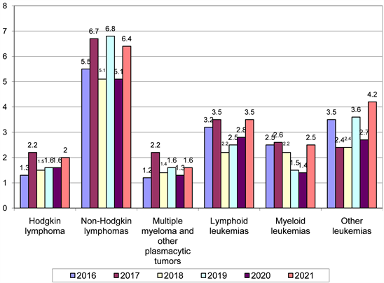 Epidemiological and Disease Burden Profiles of Leukemias and Malignant ...