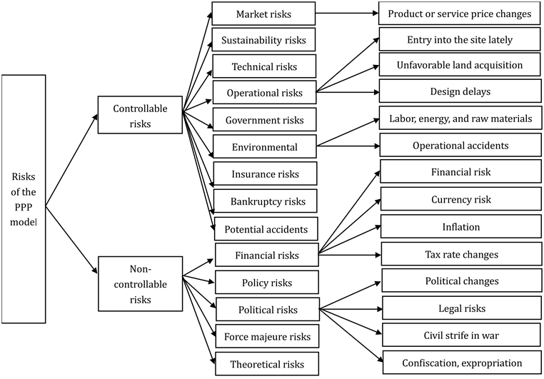 Risk Research Based on the PPP Model of Small and Medium-Sized Cities ...
