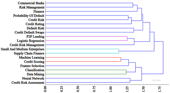 Bibliometric Analysis of Credit Risk Based on the Web of Science (WOS)
