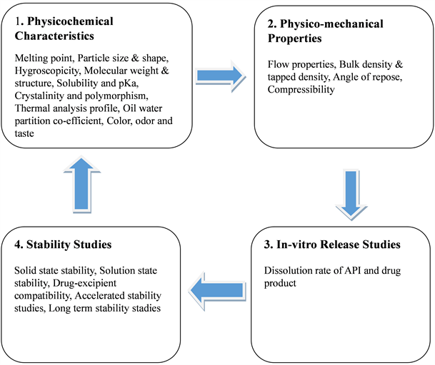 Development Of Generic Drug Products By Pharmaceutical Industries Development Of Generic Drug Products By Pharmaceutical Industries