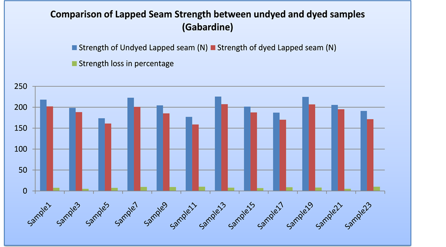 Comparison of Seam Strength between Dyed and Un-Dyed Gabardine Apparels ...