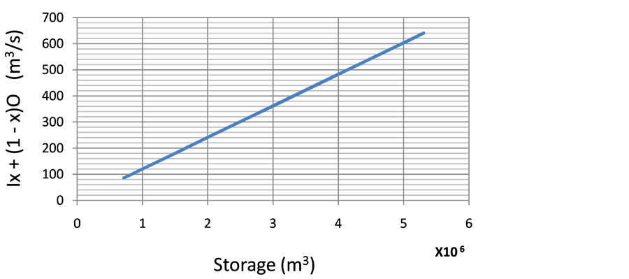 Application of Flood Routing Model for Flood Mitigation in Orashi River ...