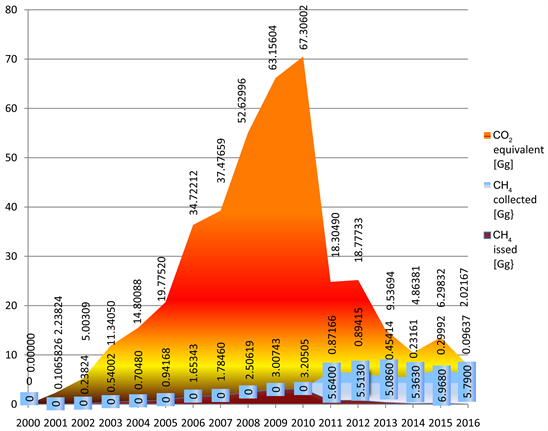 Mathematical Modeling of Landfill Gas (MSW)—Production of Gas with ...