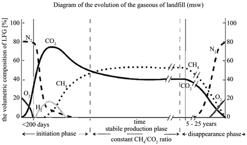 Mathematical Modeling of Landfill Gas (MSW)—Production of Gas with ...