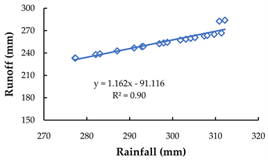 SCS-CN and GIS-Based Approach for Estimating Runoff in Western Region ...