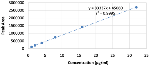 Analytical Method Development and Validation of Etanercept by UV and RP-UFLC Methods