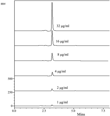 Analytical Method Development and Validation of Etanercept by UV and RP-UFLC Methods