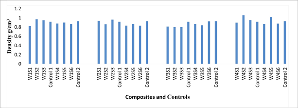 Physicomechanical Properties of Sustainable Wood Plastic Composites of ...