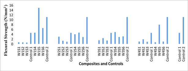 Physicomechanical Properties of Sustainable Wood Plastic Composites of ...