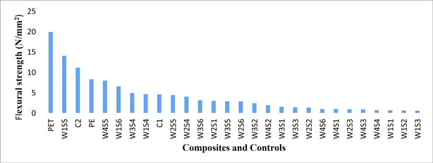 Physicomechanical Properties of Sustainable Wood Plastic Composites of ...