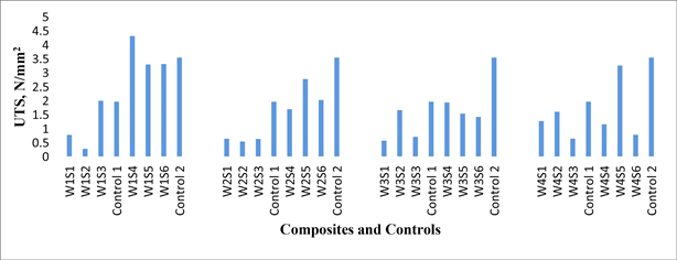 Physicomechanical Properties of Sustainable Wood Plastic Composites of ...
