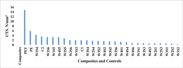 Physicomechanical Properties of Sustainable Wood Plastic Composites of ...