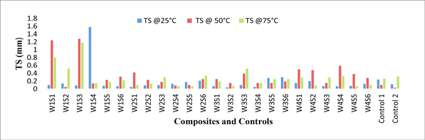 Physicomechanical Properties of Sustainable Wood Plastic Composites of ...
