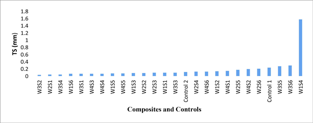 Physicomechanical Properties of Sustainable Wood Plastic Composites of ...
