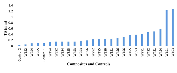 Physicomechanical Properties of Sustainable Wood Plastic Composites of ...