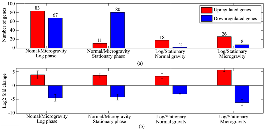 Analysis of Growth Characteristics and Differentially Expressed ...