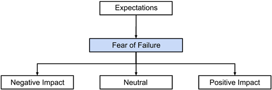 Effect of Fear of Failure on Teen Decision Making