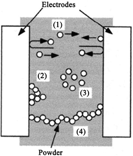 Analysis of Fatigue and Microhardness in Metallic Powder Mixed EDM