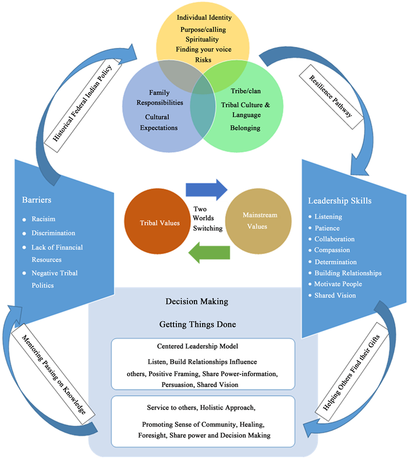 Reclaiming American Indian Women Leadership: Indigenous Pathway to ...