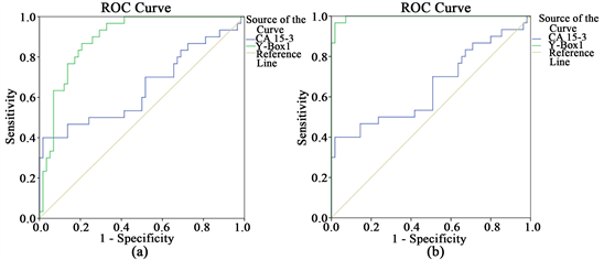 Serum Y-Box Binding Protein 1 (YBX-1) and Interleukin 6 (IL-6) Are ...