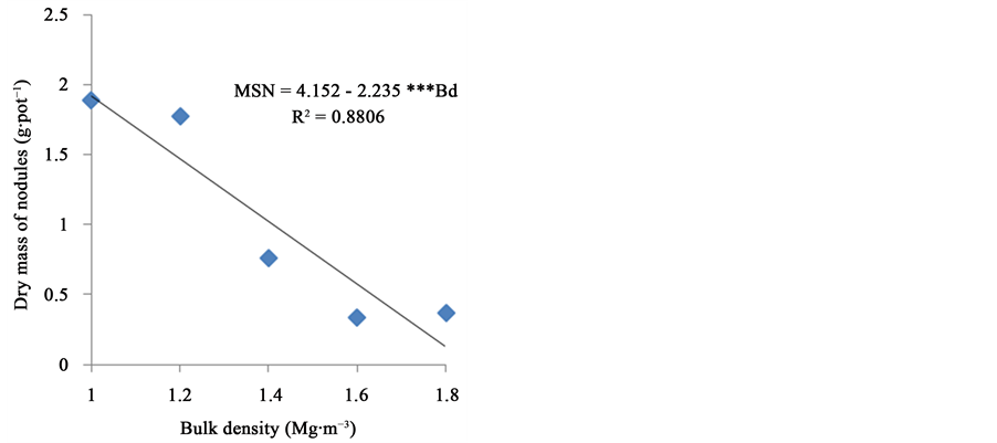 Bulk Density in Jack Bean’s Development Grown in Cerrado Oxisol